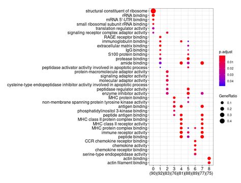 How To Transform The Deg Gene List From Seurat To A Gene List Input To Clusterprofiler