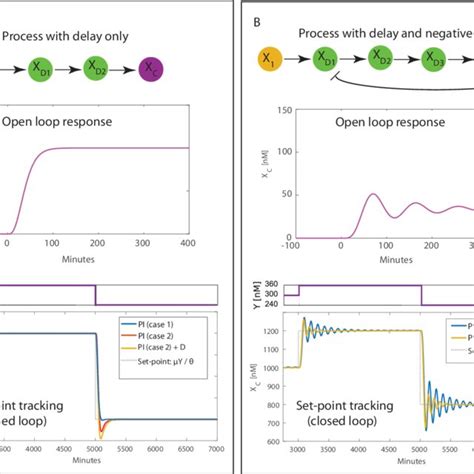 Electronic Circuit Implementation Of An Analog PID Controller
