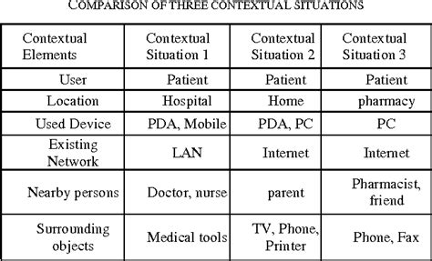 Figure 3 From Extending Uml Class Diagram Notation For The Development Of Context Aware