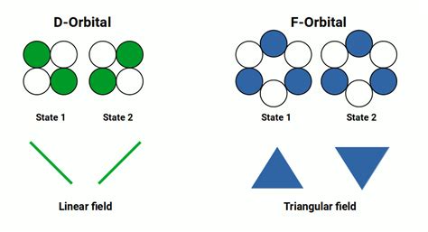 2d orbital geometry of the electron cloud in2infinity
