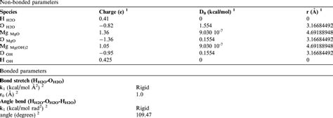 Bonded And Non Bonded Parameters For The Clayff Force Field 1 Values Download Scientific