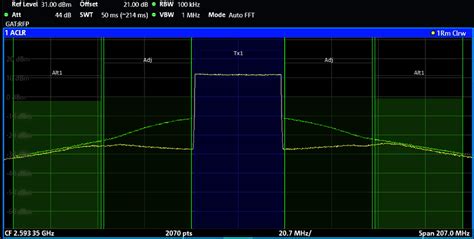 Output Spectrum With Yellow And Without Green Pre Distortion At 37
