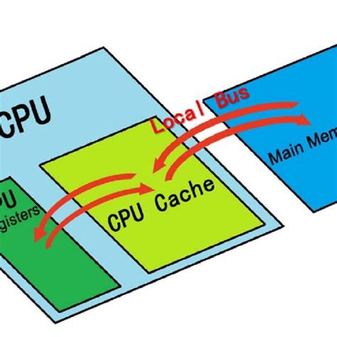 Conventional Computer Architecture Having CPU And Memory That Can Be Download Scientific