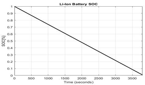 A Li Ion Battery Terminal Voltage B The Ocv Fsoc Curve For A Download Scientific