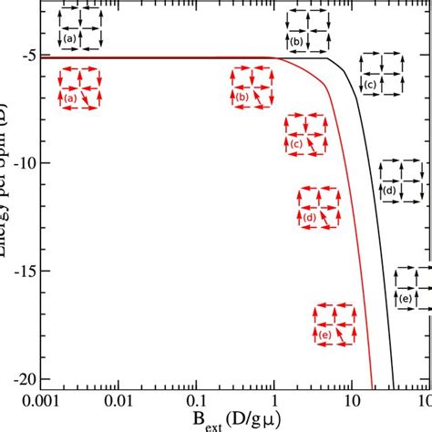 Most Probable Minimum Energy Magnetic Configurations For The