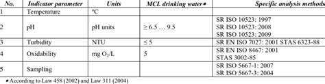 indicator parameters maximum contaminant levels mcl and