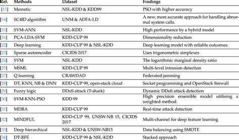 Comparative Analysis Of The Existing Approaches Download Scientific Diagram