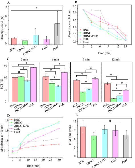 Hemocompatibility And Coagulation Assay In Vitro Hemolysis Ratio A