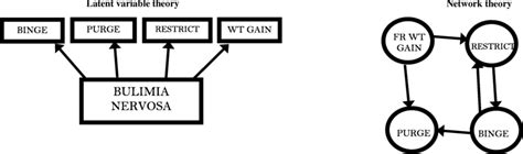 A Comparison Of A Latent Variable Model Left And Network Theory Model Download Scientific