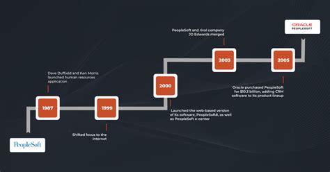 Oracle PeopleSoft And HubSpot CRM Integration
