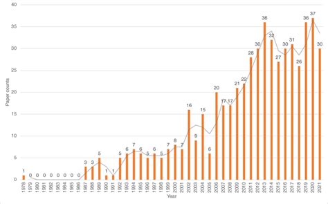 Frequency Of 562 Paper Counts By Year For High Tech Aac Within Dataset