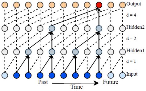 论文翻译：2020densely Connected Neural Network With Dilated Convolutions