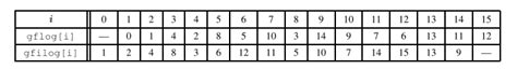伽罗华域（galois field）上的四则运算 伽罗华域的运算 csdn博客