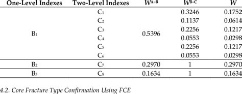 Index Weights Of Core Fracture Identification Indexes Download Scientific Diagram