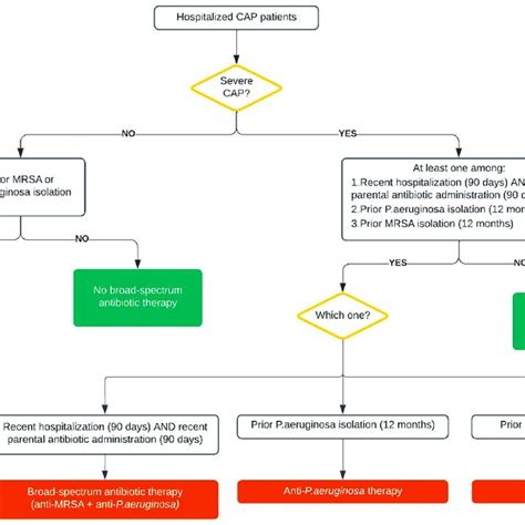 Guidelines Algorithm For Drp Treatment 77 Download Scientific Diagram
