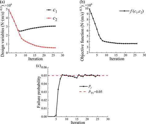 Iteration Histories Of Example With The Threshold Value Of Failure Download Scientific