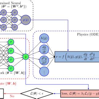 PDF Physics Informed Neural Networks For Predicting Gas Flow Dynamics And Unknown Parameters