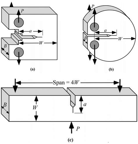 Linear Elastic Fracture Toughness Testing Thermal Processing Magazine