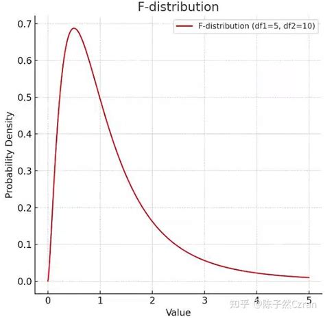 概率论 常用统计抽样三大分布及正态总体 知乎