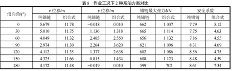 Star Ccm系泊问题：漂浮式海洋牧场养殖装置系泊系统设计 技术邻