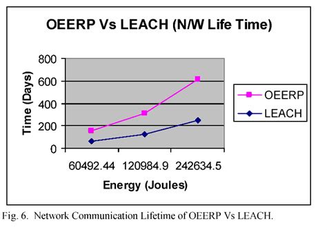figure 2 from optimized energy efficient routing protocol for life time