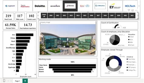 Powerbi Hranalytics Datavisualization Dataanalytics Microsoftpowerbi Dashboarddesign
