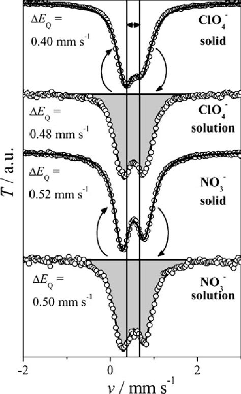 Figure 2 From Mössbauer Spectra Of Two Extended Series Of Basic Iron Iii Carboxylates Fe 3 O O