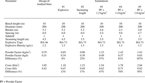 Blast Design Parameters Download Table