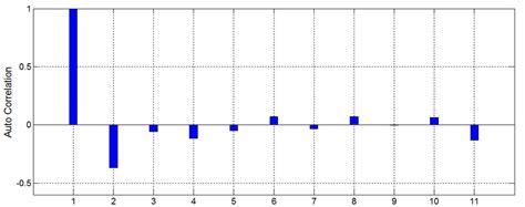 The Auto Correlation Of The Data Using Sas Package Download Scientific Diagram
