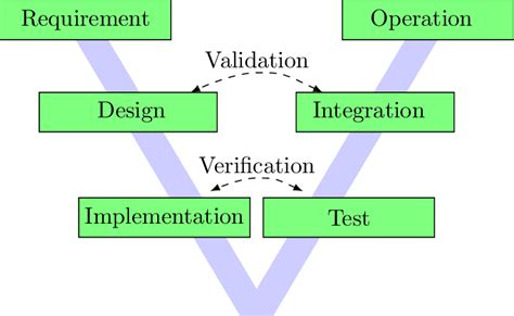 1 Simplified V Model With The Different Phases Of Product Development Download Scientific Diagram