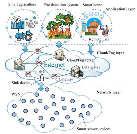 Eegt Energy Efficient Grid Based Routing Protocol In Wireless Sensor Networks For Iot Applications