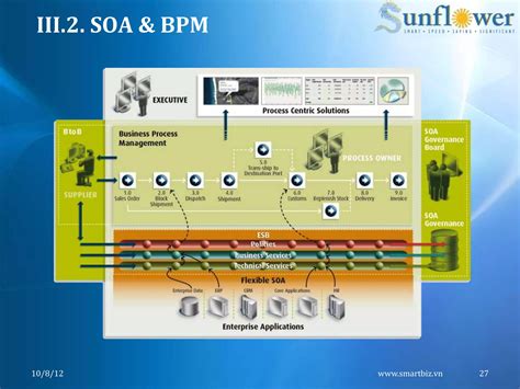 Introduction To SOA EAI ETL BPM PPT