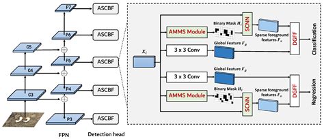 Adaptive Sparse Convolution With Background Feature Fusion For Efficient Pest Detection V1