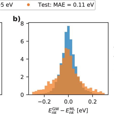 Machine Learning Results A Parity Plot Showing The Ml Predicted Vs