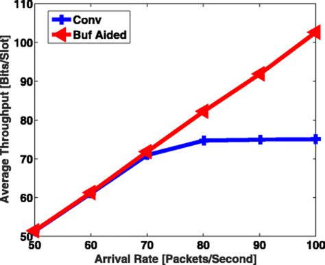 2 Effect Of Packet Arrival Rate At The Bs On The Average Throughput In