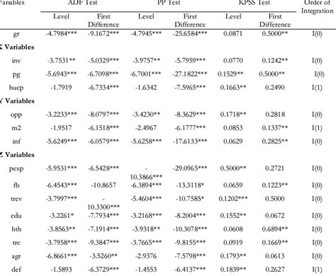 unit root tests levels and first difference download scientific diagram