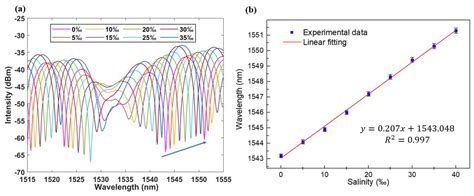 Adaptive Fiber Ring Laser Based On Tapered Polarization Maintaining Fiber In Sagnac Loop For