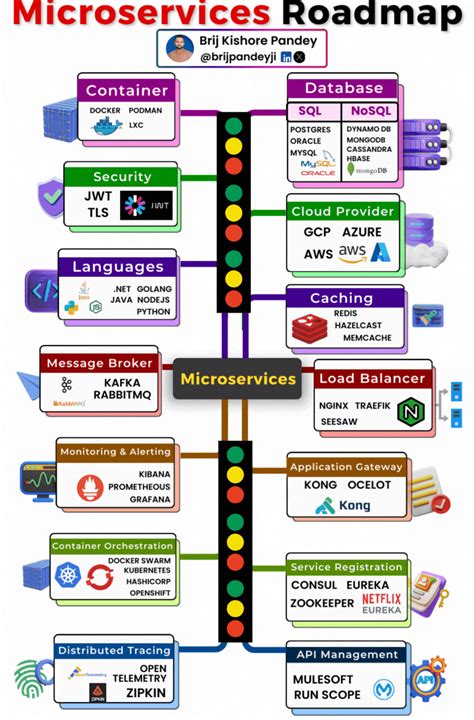 The Microservices Roadmap Where To Start And What To Learn 1 Brij