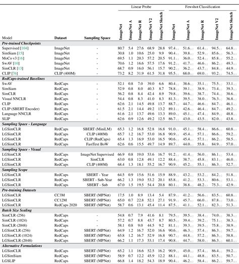 Table 11 From Learning Visual Representations Via Language Guided Sampling Semantic Scholar