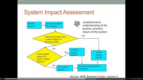 Lesson 12 The V Model Youtube