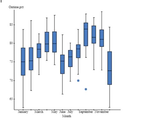 Solved Side By Side Boxplots For The Percentage Of