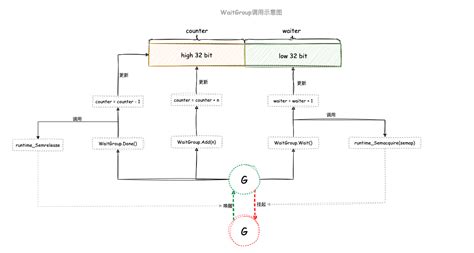 Go同步原语之syncwaitgroup 等待组syncwaitgroup Csdn博客