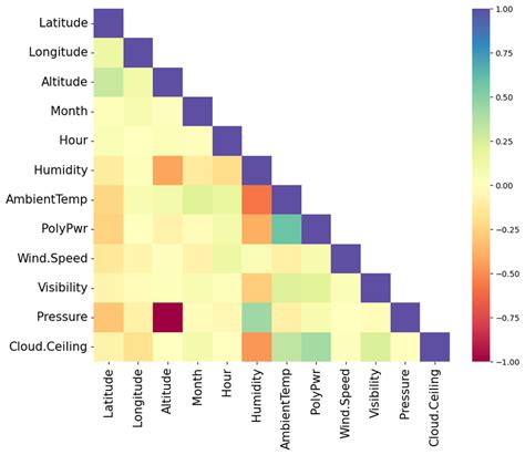 correlation matrix of all numerical variables within the database