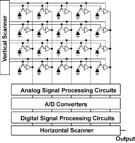 Cis Architecture With Column Parallel Mixed Signal Processing Circuits