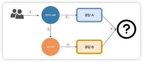 전시 Api 서비스 전환기 Part 2 안녕하세요 여기어때 서비스개발팀에서 백엔드 개발을 담당하고 있는 By Jude 여기어때 기술블로그