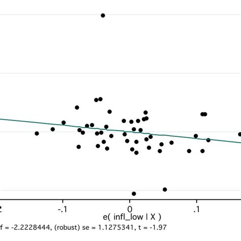 Partial Regression Plot Download Scientific Diagram