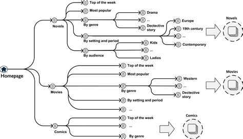 User Flow Information Architecture Kim Smith Artofit