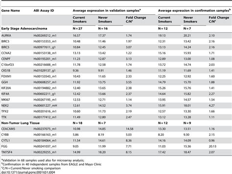 quantitative real time pcr validation of microarray results of genes
