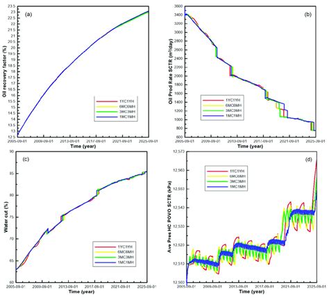 Simulated Result Curves Of Oil Recovery Factor A Oil Production Rate Download Scientific