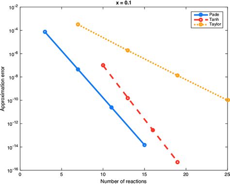 The Plot Compares The Crn Implementation For Pade Taylor Series And Download Scientific